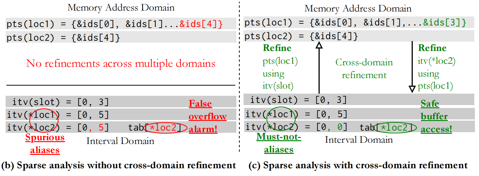 Precise Sparse Abstract Execution Via Cross Domain Interaction 3681