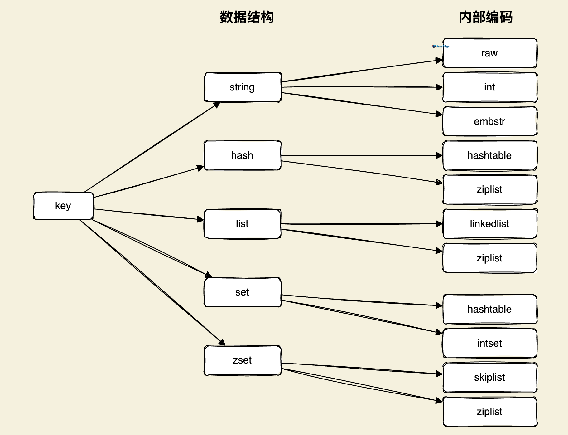 Redis数据结构的最佳实践本文已收录在[Github](https://github.com/Java-Edge/Ja - 掘金
