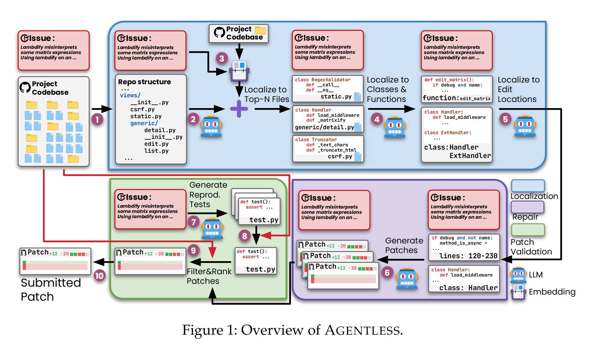 AGENTLESS - Demystifying LLM-based Software Engineering Agents AGENTLESS - Demystifying LLM-based Software Engineering Agents